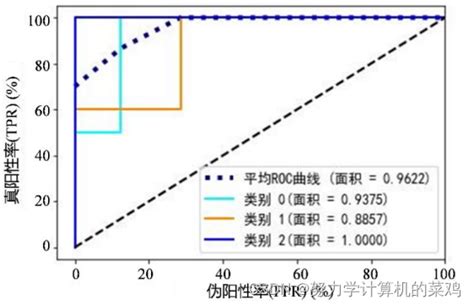 预训练模型 Vgg16模型的构建，批量图片预测、类激活图以及roc曲线结果vgg16预训练模型 Csdn博客