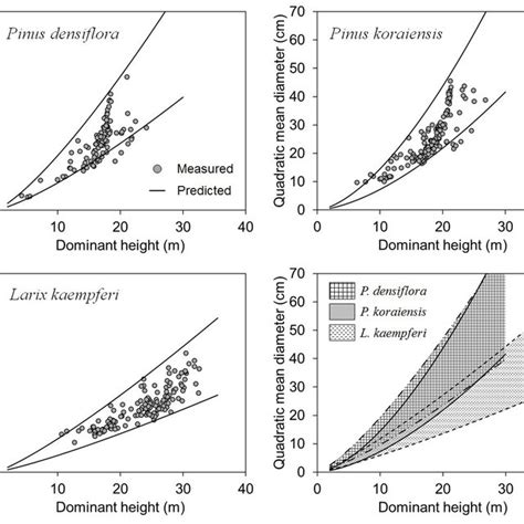3 Plot Of Quadratic Mean Diameter Versus Dominant Height Download Scientific Diagram