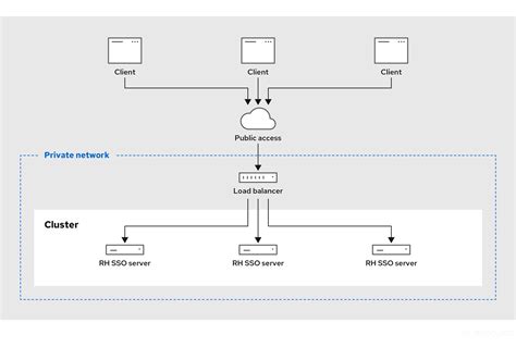 Chapter 9 Clustering Server Installation And Configuration Guide Red Hat Single Sign On 7