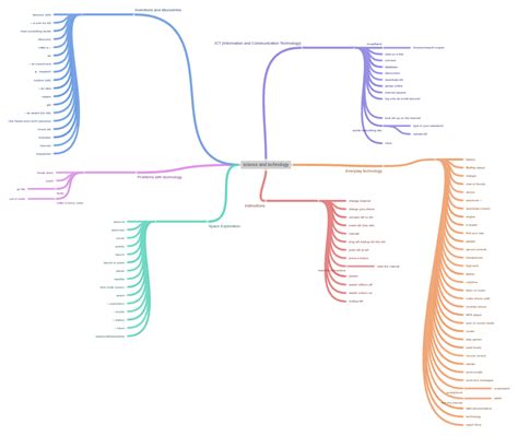 Science And Technology Coggle Diagram