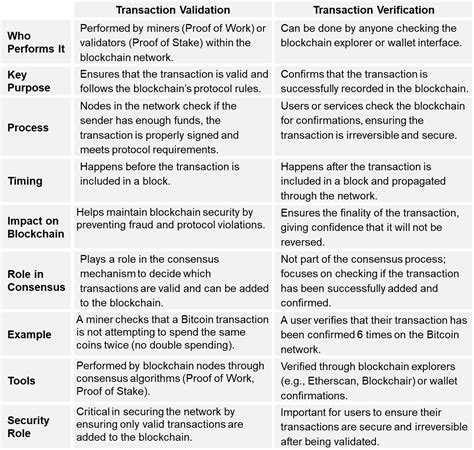 What Is Transaction Validation In Blockchain Defined And Explained