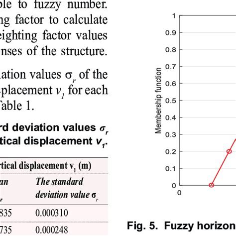 Fuzzy Horizontal Displacement Fig 6 To Verify The Accuracy Of The Download Scientific