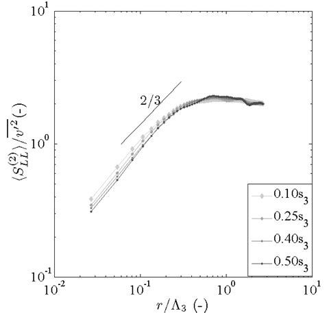 Dimensionless Second Order Longitudinal Structure Function For P3