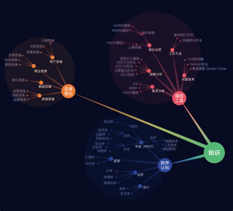 产品经理如何搭建自己的知识地图？ 轻识