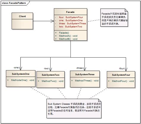 设计模式——外观模式 启示 博客园