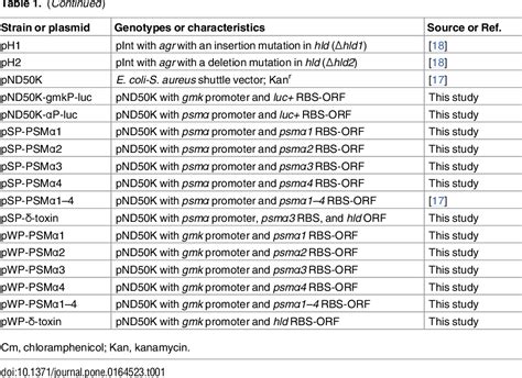 Table 1 From Cell Surface Phenol Soluble Modulins Regulate Staphylococcus Aureus Colony