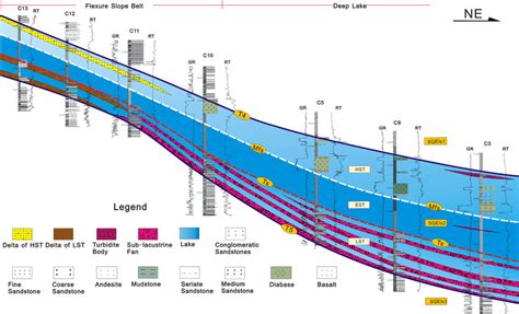 Sequence Stratigraphic Correlation Section From Well C13 To Well C3