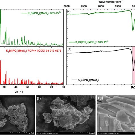 E A Powder Xrd Patterns Of K 2 Bi Po 4 Moo 4 50 Pr 3þ B Xrd Download Scientific