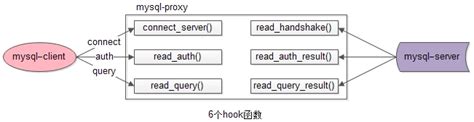 Centos64 X8664下mysql Proxy085安装测试实现读写分离centos 应该下载mysql Proxy哪个版本 Csdn博客