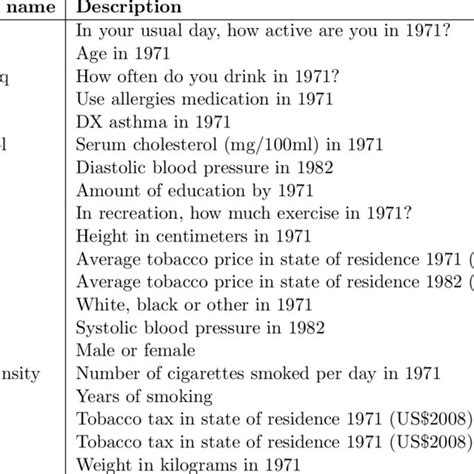 Covariates Included For The Data Analysis In Section 5 Download Scientific Diagram