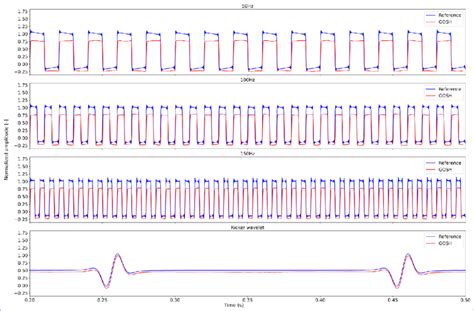 Comparison Of The Digitization Between The Reference System And The Download Scientific Diagram