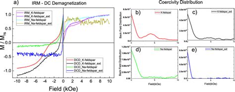 A Irm First Quadrant And Dcd Demagnetization Third And Fourth Download Scientific Diagram