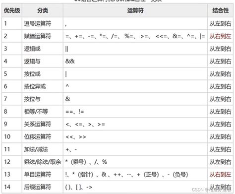 Golang 终端输入 运算符优先顺序golang Andand优先级 Csdn博客