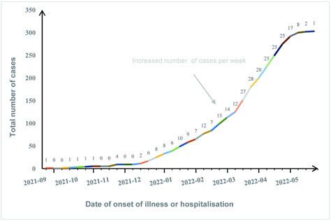 Total Number Of Cases By Date Of Onset Of Illness Or Date Of Download Scientific Diagram