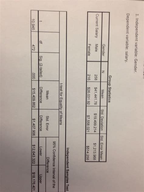 Independent Variable Gender Dependent Variable
