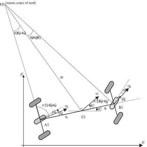 Recorded Yaw Rate Of Turning Vehicle Download Scientific Diagram