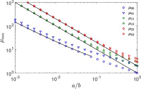 figure 4 from spectral properties of the dirichlet to neumann operator