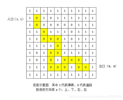 栈与队列算法设计：1迷宫问题迷宫问题的求解是实验心理学中的一个经典问题心理学家把一只老鼠从一个无顶盖的 Csdn博客