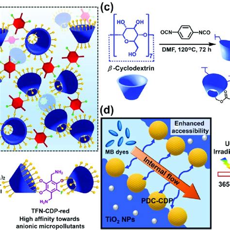 A β Cyclodextrin β Cd Based Porous Organic Polymer Tfn Cdp Download Scientific Diagram