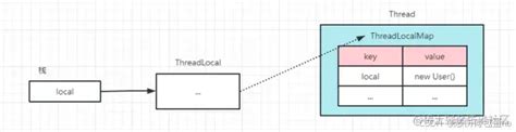 线程局部变量的实现 threadlocal threadlocal 定义成 static final csdn博客