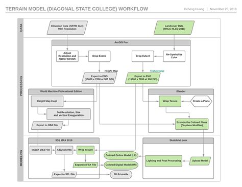 Terrain Model State College Diagonal On Behance