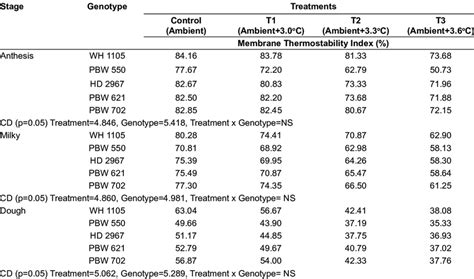 Effect Of Heat Stress On Membrane Thermostability Index At Different
