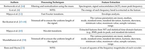 Table 9 From A Brief Review Of Acoustic And Vibration Signal Based Fault Detection For Belt