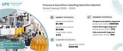Pressure Sensitive Labeling Machine Market Size Report 2034