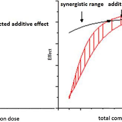 Pdf Mathematical Rules For Synergistic Additive And Antagonistic Effects Of Multi Drug