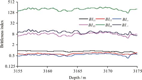 Evaluation Results Of Six Kinds Of Typical Brittleness Indices For The Download Scientific