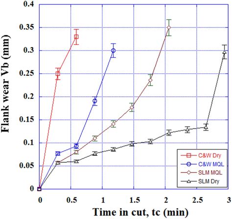 Evolution Of The Flank Wear Vb Mm Under Dry And Mql Conditions On Download Scientific Diagram