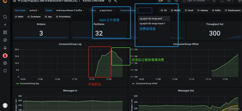 记录升级线上数据处理服务后kafka消息积压问题排查及解决kafka删除积压数据 Csdn博客