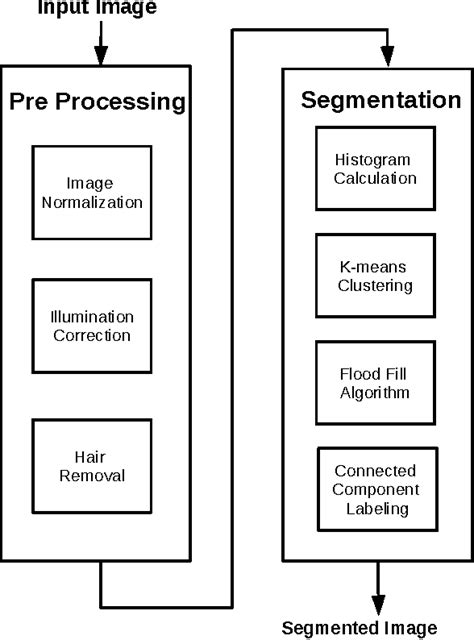 Automatic Skin Lesion Segmentation Using Semi Supervised Learning