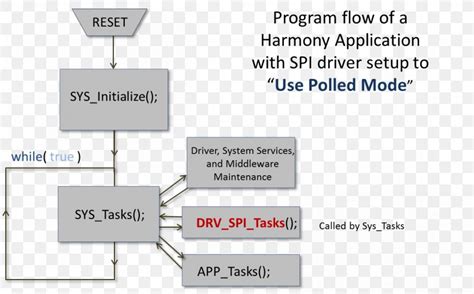 Serial Peripheral Interface Bus Interrupt Device Driver Computer