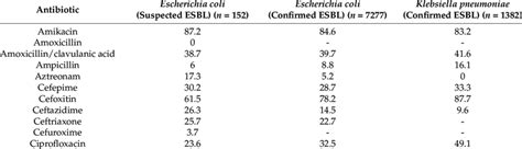 Average Percentage Of Susceptibility Of Extended Spectrum β Lactamase Download Scientific