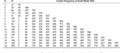 Center Frequency And Number Of Iterations Corresponding To Different K