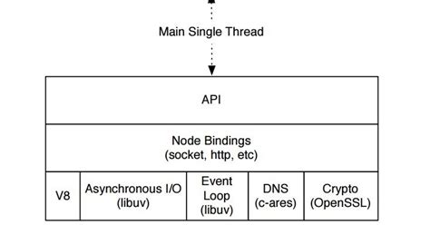 node js made easy tutorial understanding architecture of nodejs