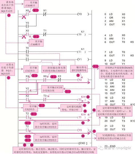 Plc系统设计案例，含技术方案、plc程序和原理动图 Plc 工控课堂