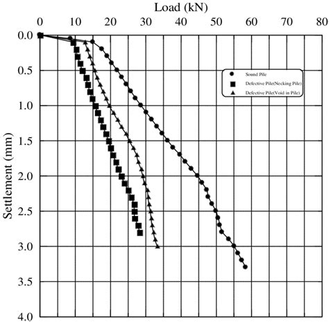 Effect Of The Defect Type For End Bearing Pile Download Scientific Diagram