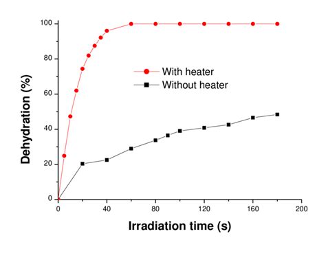 Nir Activated Dehydration Of Peg Based Polymers Versus Irradiation Time Download Scientific