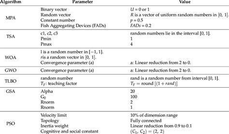 Parameter Values For The Compared Algorithms Download Scientific Diagram