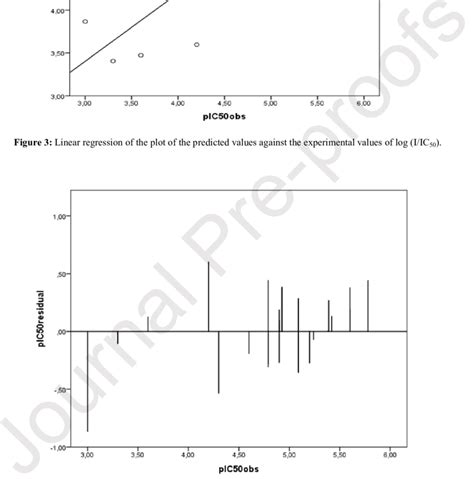 Plot Of The Residual Values Relative To The Experimentally Observed Values Download
