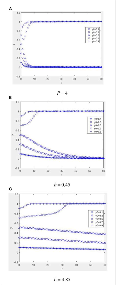 FIGURE E Dynamic Evolution Diagram Under Case E The Role Of Punishment Download Scientific