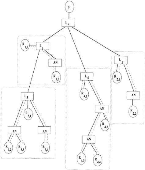 Global Multicast Tree Rooted At S And Local Multicast Trees Rooted At