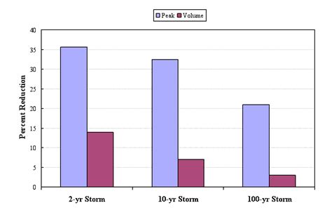Example 10 Lid Controls In Infoswmm And Infoswmm Sa Swmm5 Icm Swmm Icm Infoworks Infoswmm