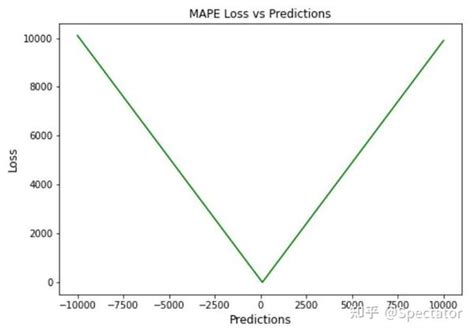 详细分析14种可用于时间序列预测的损失函数 知乎