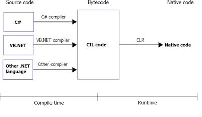 All About Asp Net C SQL Server Java Script JQuery What Is CLR And Major Tasks Of It In NET