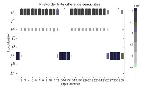 11 First Order Finite Difference Sensitivity Analysis Download