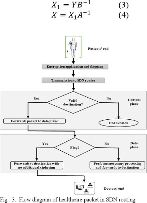Figure 3 From Cryptographic Data Security For Iot Healthcare In 5g And Beyond Networks