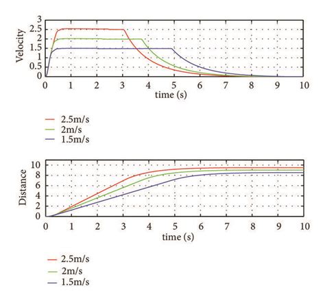 Motion Curve Based On Pid Control Law Download Scientific Diagram